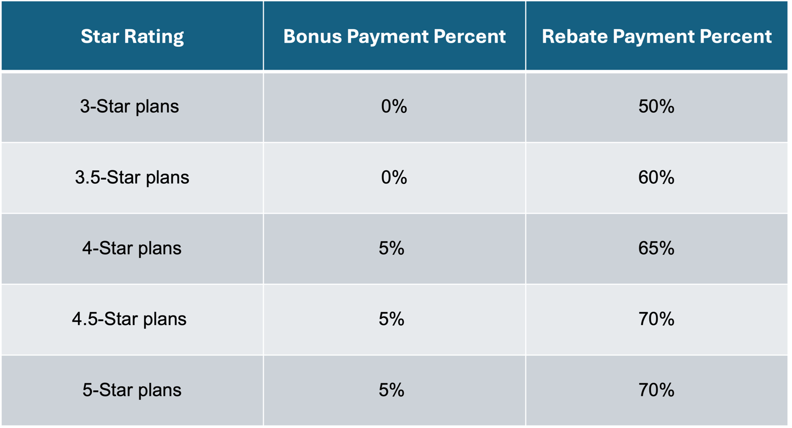 How Care Management and Care Coordination Can Improve Star Ratings